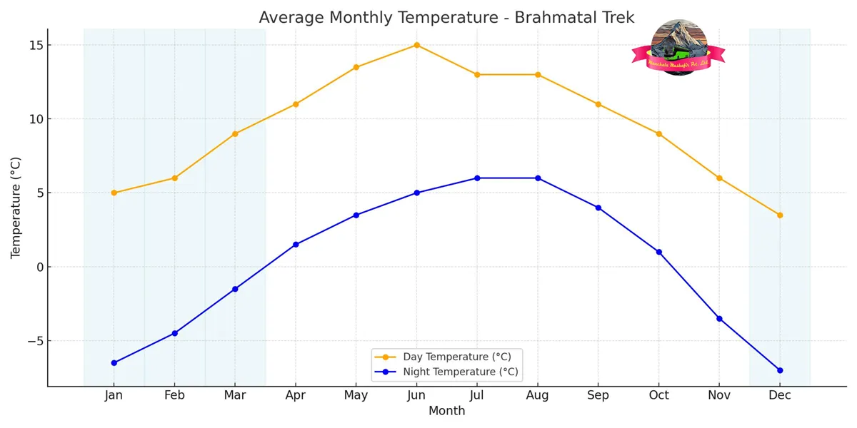 Brahmatal Temperature, Weather and Best Time to Go